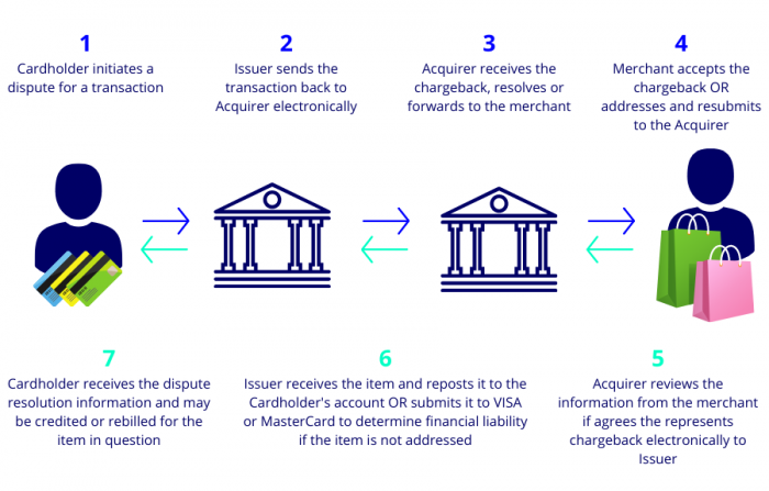 Introduction to Chargebacks - EVO Payments