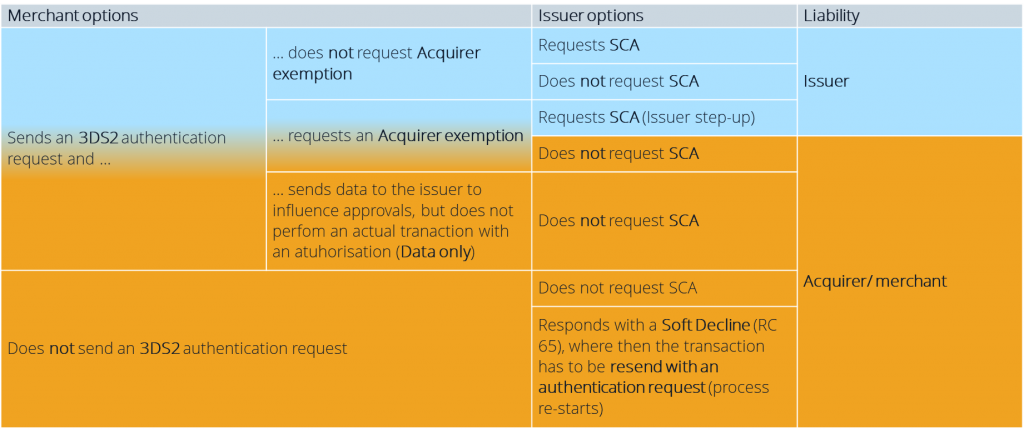 SCA-Merchant-Options-1024x429 - EVO Payments UK